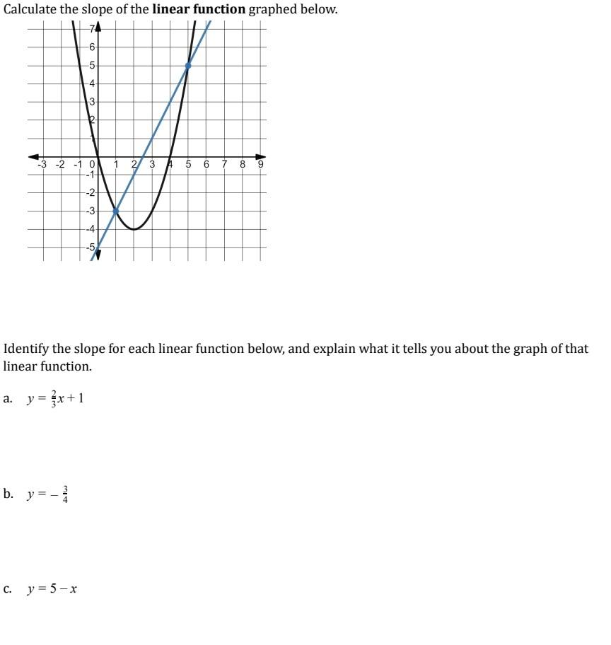 Solved Calculate the slope of the linear function graphed | Chegg.com