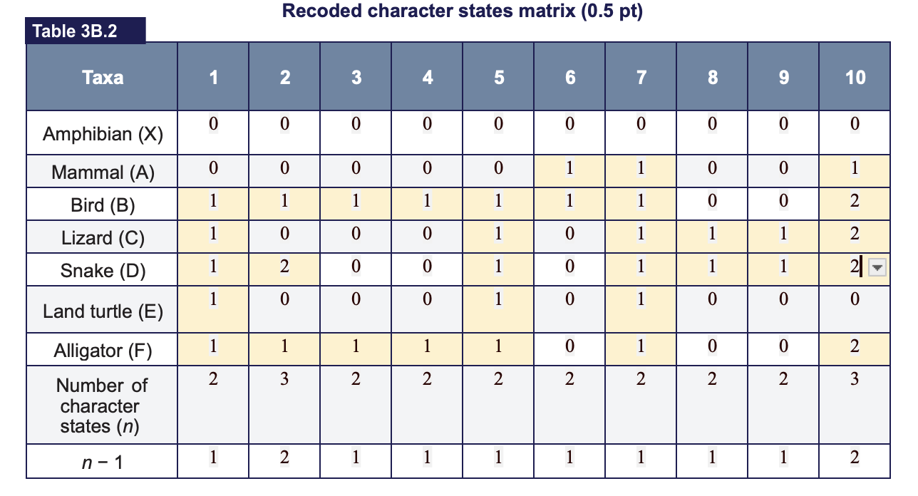 Solved Recoded character states matrix (0.5 ﻿pt)Table | Chegg.com