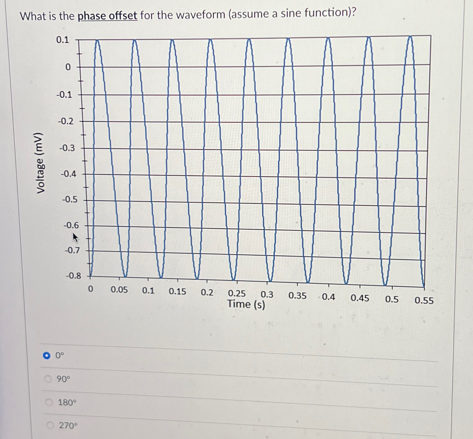 What is the phase offset for the waveform (assume a | Chegg.com