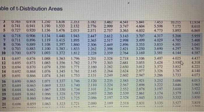 Solved Table of t-Distribution Areasble of t-Distribution | Chegg.com