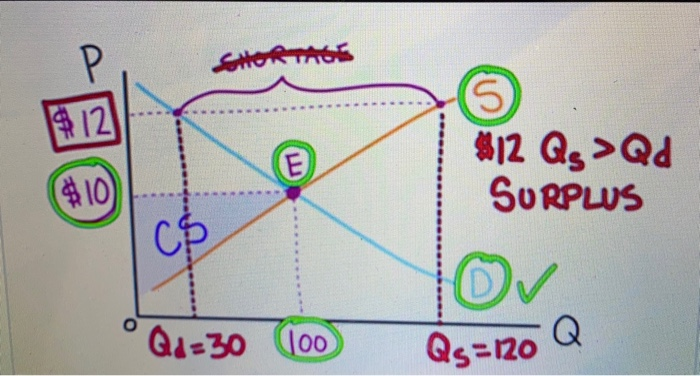 Solved SHORTAGE $12 Qg >Qd SURPLUS ° Qd = 30 (100 Qs=120 Q | Chegg.com