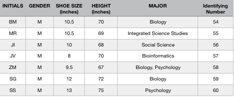 Solved 1) Find a mean and standard deviation for Male Shoe | Chegg.com