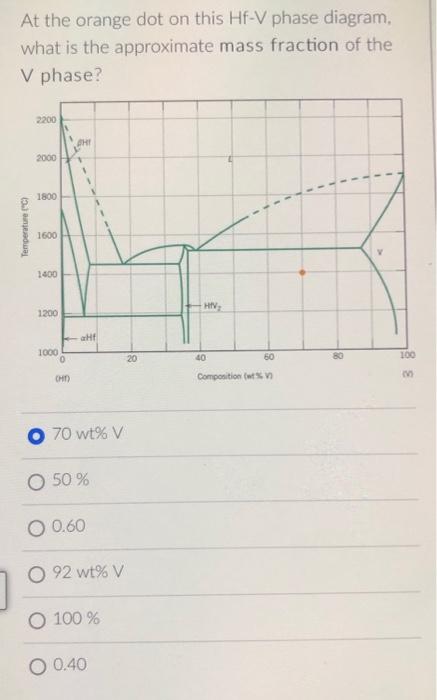 Solved At the orange dot on this Hf-V phase diagram, what is | Chegg.com