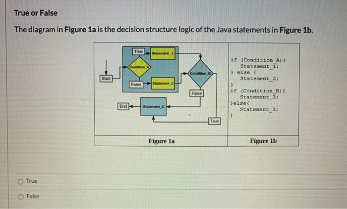 Solved True or False The diagram in Figure 1a is the | Chegg.com
