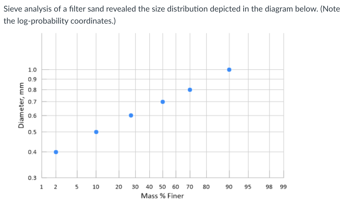Solved Sieve analysis of a filter sand revealed the size | Chegg.com