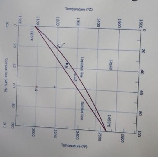 Solved According to the Ni-Cu binary phase diagram given on | Chegg.com