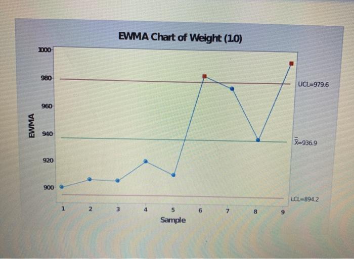 Solved EWMA Control Chart Exercise Individuals Chart | Chegg.com