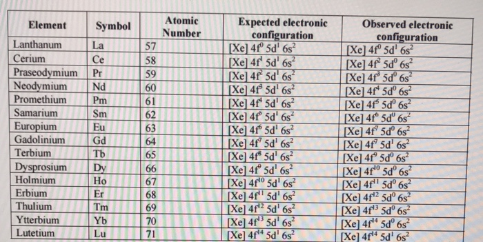 Solved explain how the electron configuration for lanthanum | Chegg.com