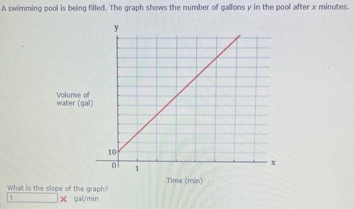 Solved A swimming pool is being filled. The graph shows the | Chegg.com