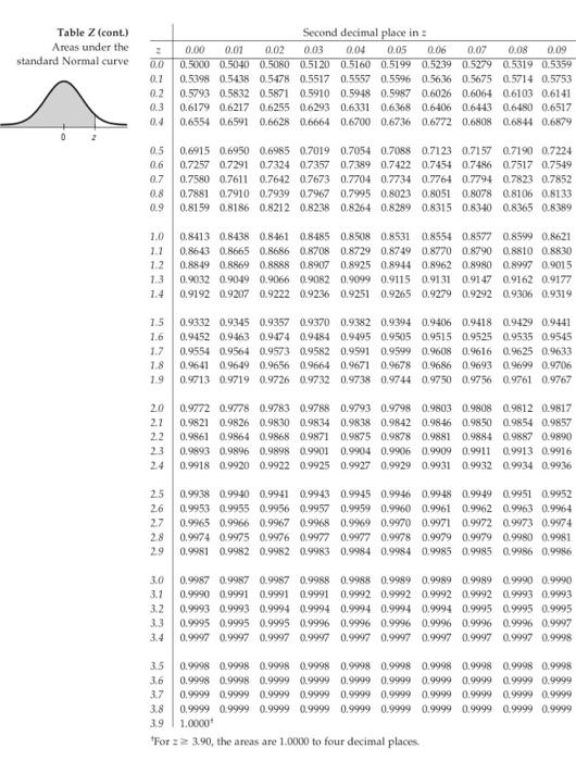 Solved Table Z(cont.) Areas under the standard Normal | Chegg.com