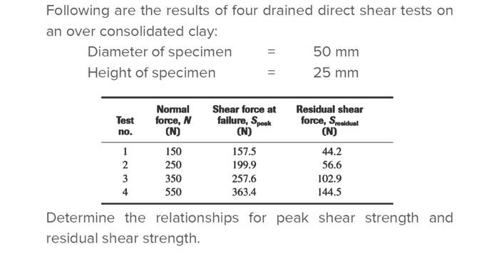Solved Following are the results of four drained direct | Chegg.com