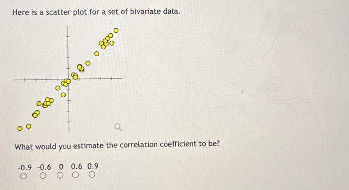 Solved Here is a scatter plot for a set of bivariate data. | Chegg.com