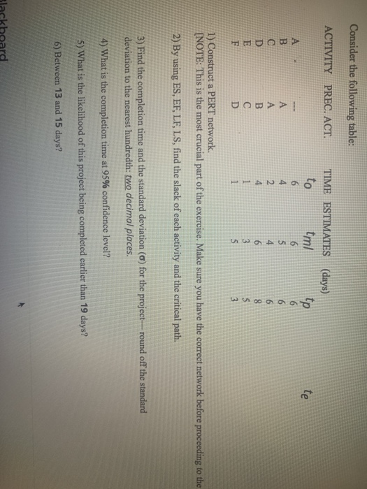 Solved Consider the following table: ACTIVITY PREC. ACT. te | Chegg.com