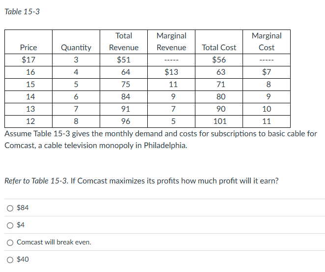 Solved Table 15-3 ﻿Total Revenue Marginal Revenue Marginal | Chegg.com