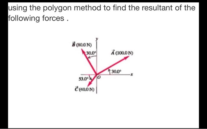 Solved using the polygon method to find the resultant of the | Chegg.com