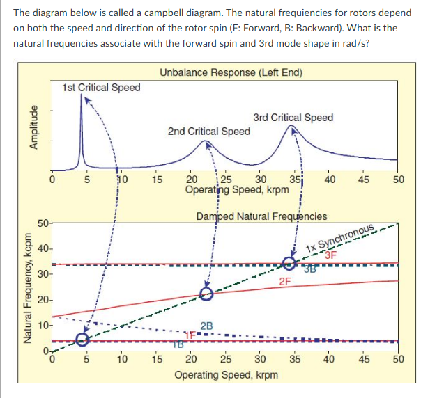 Solved The diagram below is called a campbell diagram. The | Chegg.com