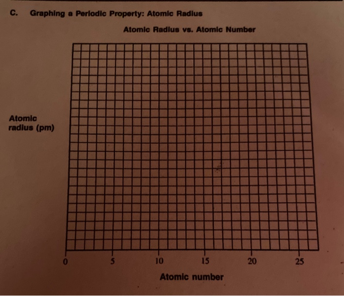 Solved C. Graphing a Periodic Property: Atomic Radius Atomic | Chegg.com