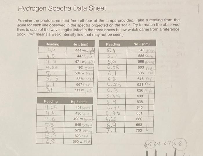 Hydrogen Spectra Data Sheet Examine the photons | Chegg.com