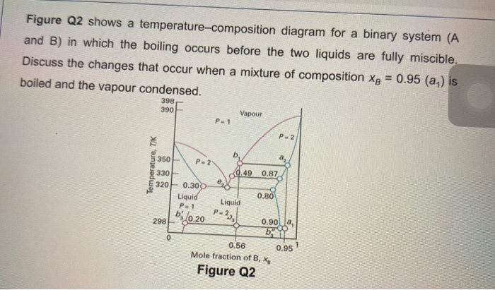 Solved Figure Q2 shows a temperature-composition diagram for | Chegg.com