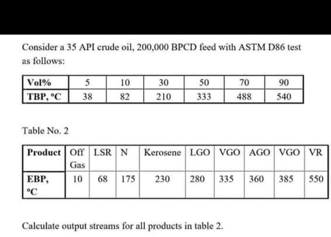 Solved Consider a 35 API crude oil, 200,000 BPCD feed with | Chegg.com
