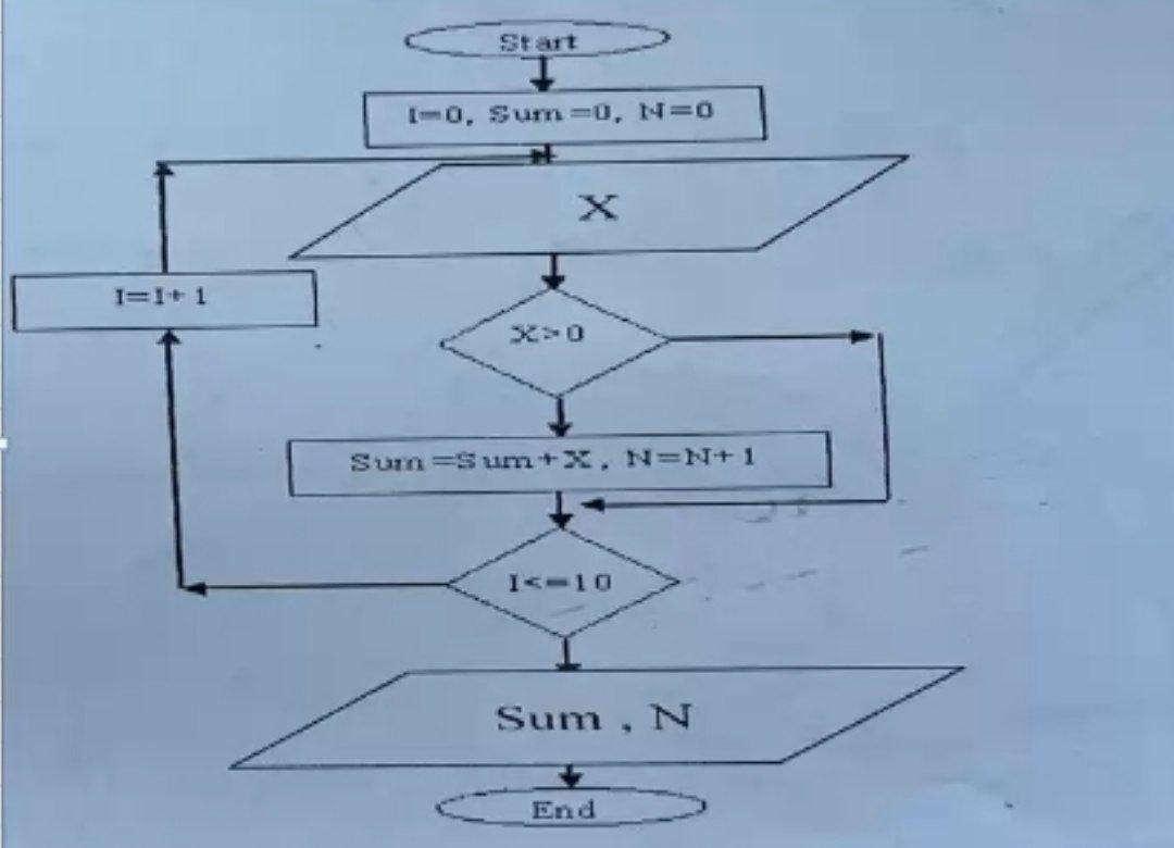 Solved -0, Sumn=0, N=0 =11 Sum=Sumx, N=N+1 I-10 Sum, N End | Chegg.com
