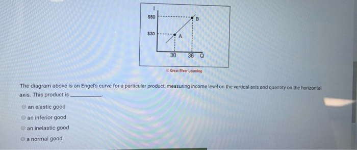 Solved 30 36 Great River Learning The diagram above is an | Chegg.com