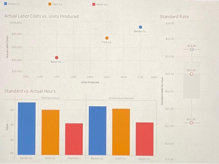 Solved Using the dashboard provided, fill out the table | Chegg.com