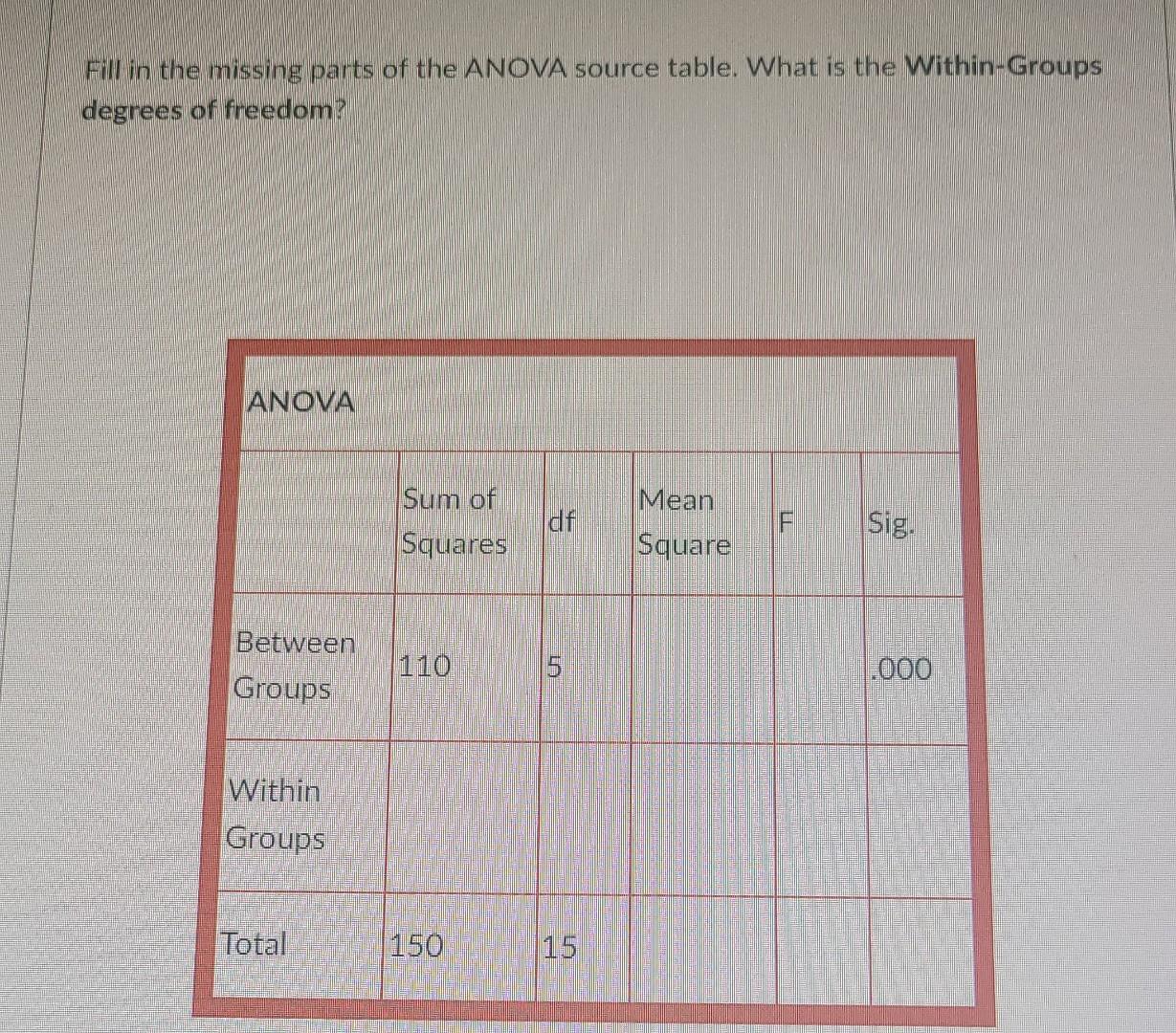 Solved Fill in the missing parts of the ANOVA source table. | Chegg.com