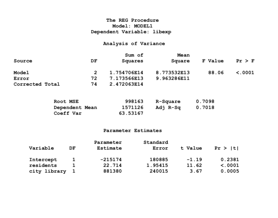 Solved The sample regression equation shown is | Chegg.com