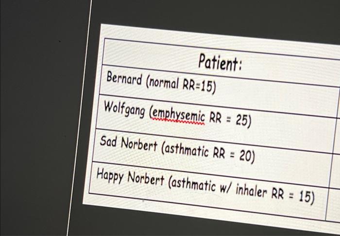 Patient: Bernard (normal RR-15) Wolfgang (emphysemic | Chegg.com