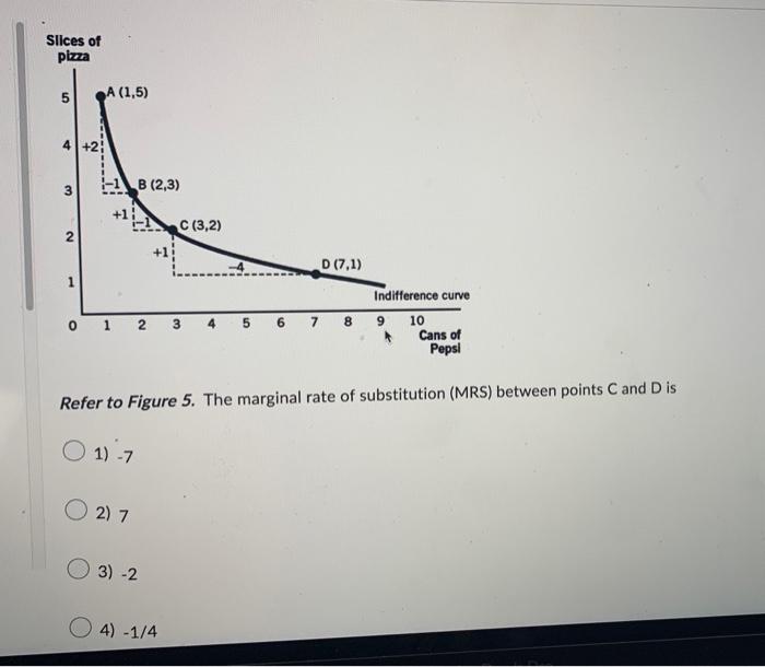 Solved Refer to Figure 5. The marginal rate of substitution | Chegg.com