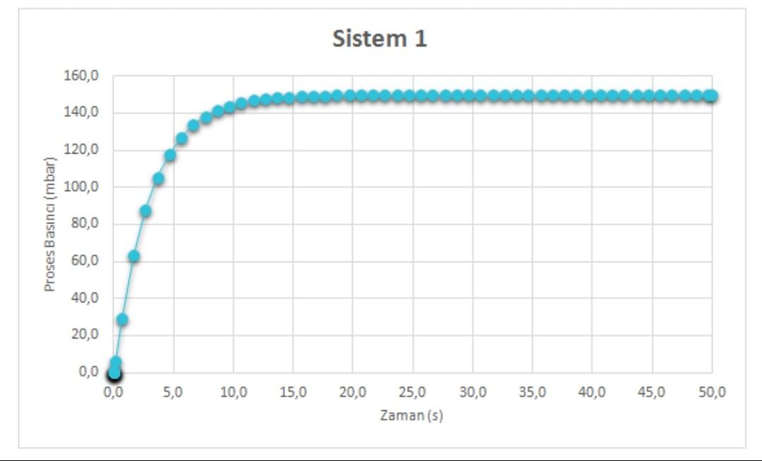 Solved Time (s) Proses Pressure (mbar) 0,0 0,0 0,0 0,0 0,0 | Chegg.com