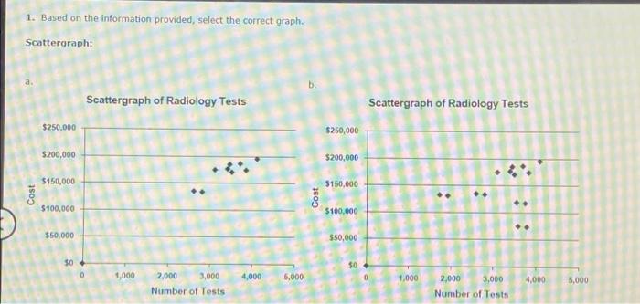 Solved Scattergraph Method, High-Low Method Deepa Dalal | Chegg.com