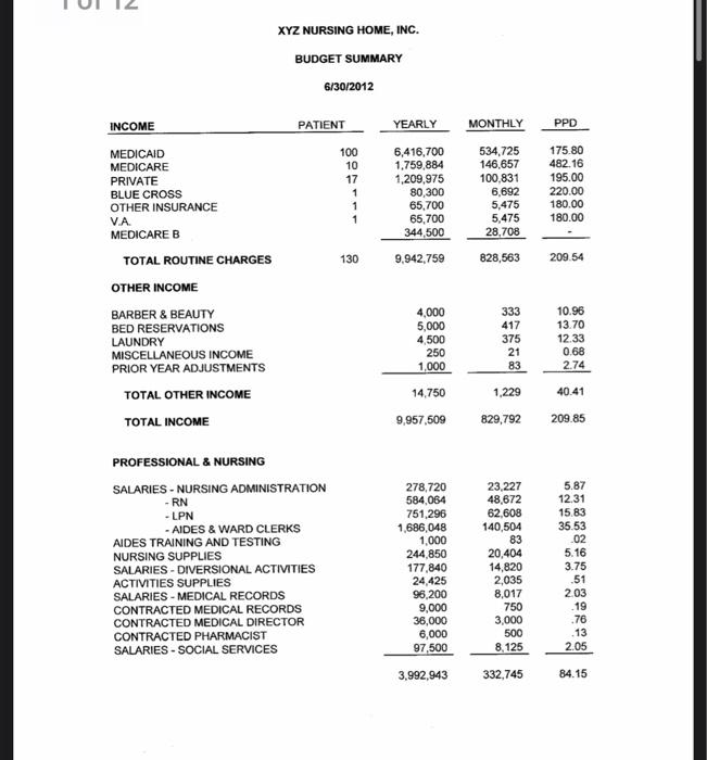 Solved 1. In the XYZ Nursing Home Budget Summary, after | Chegg.com
