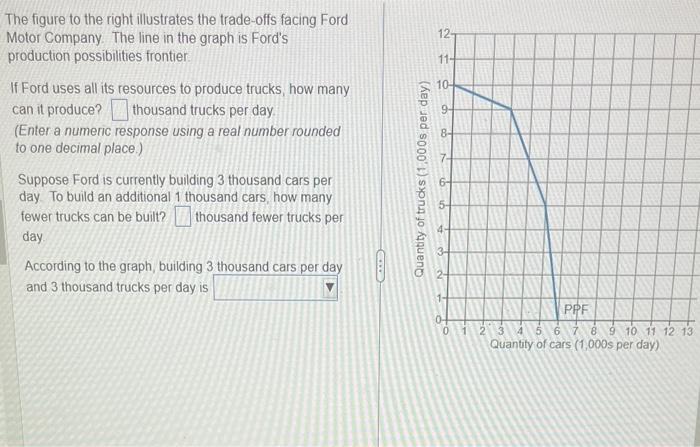 Solved The figure to the right illustrates the trade-offs | Chegg.com