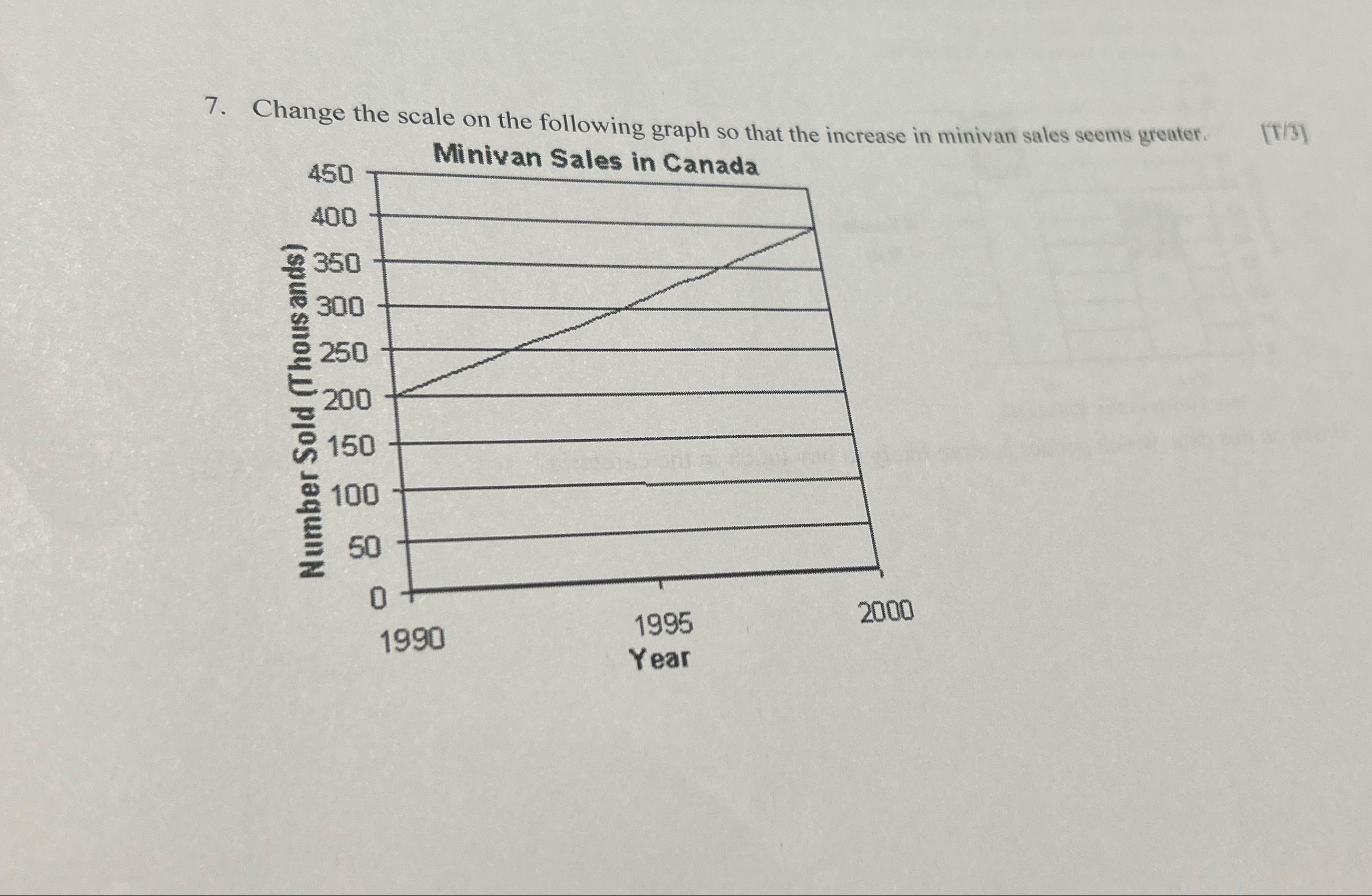 Solved Change the scale on the following graph so that the | Chegg.com