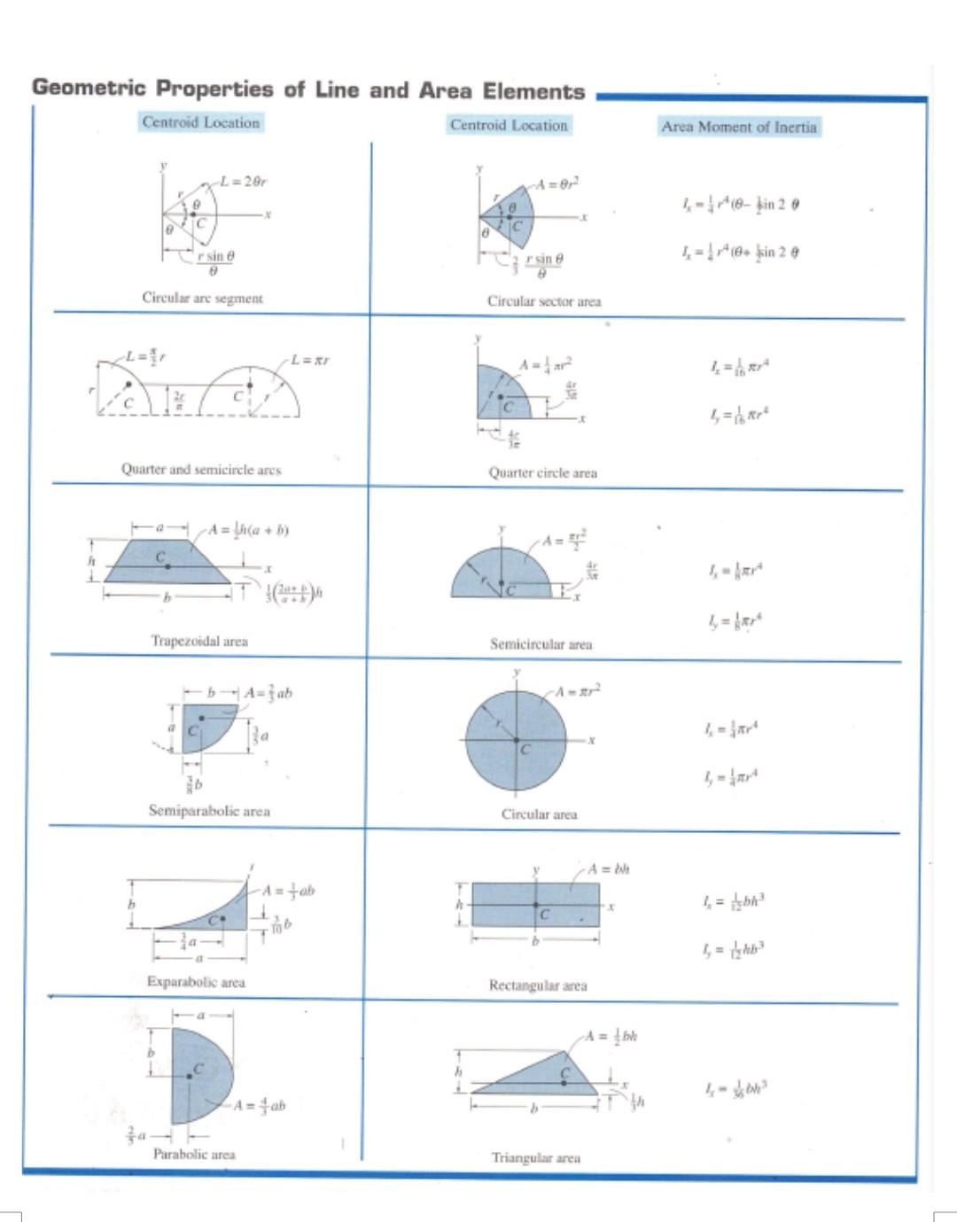 Solved Problem 3 (20 points) An area of the shape and | Chegg.com