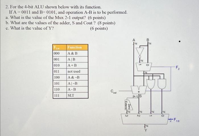 Solved For the 4-bit ALU shown below with its function. If A | Chegg.com