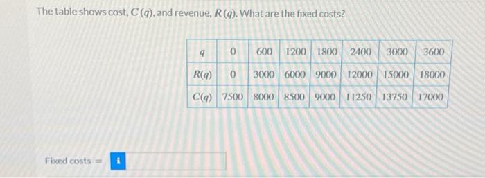 Solved The table shows cost, C(q), and revenue, R(q). What | Chegg.com