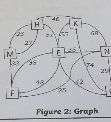 Based on Figure 2: Graph, solve the questions (10 - | Chegg.com