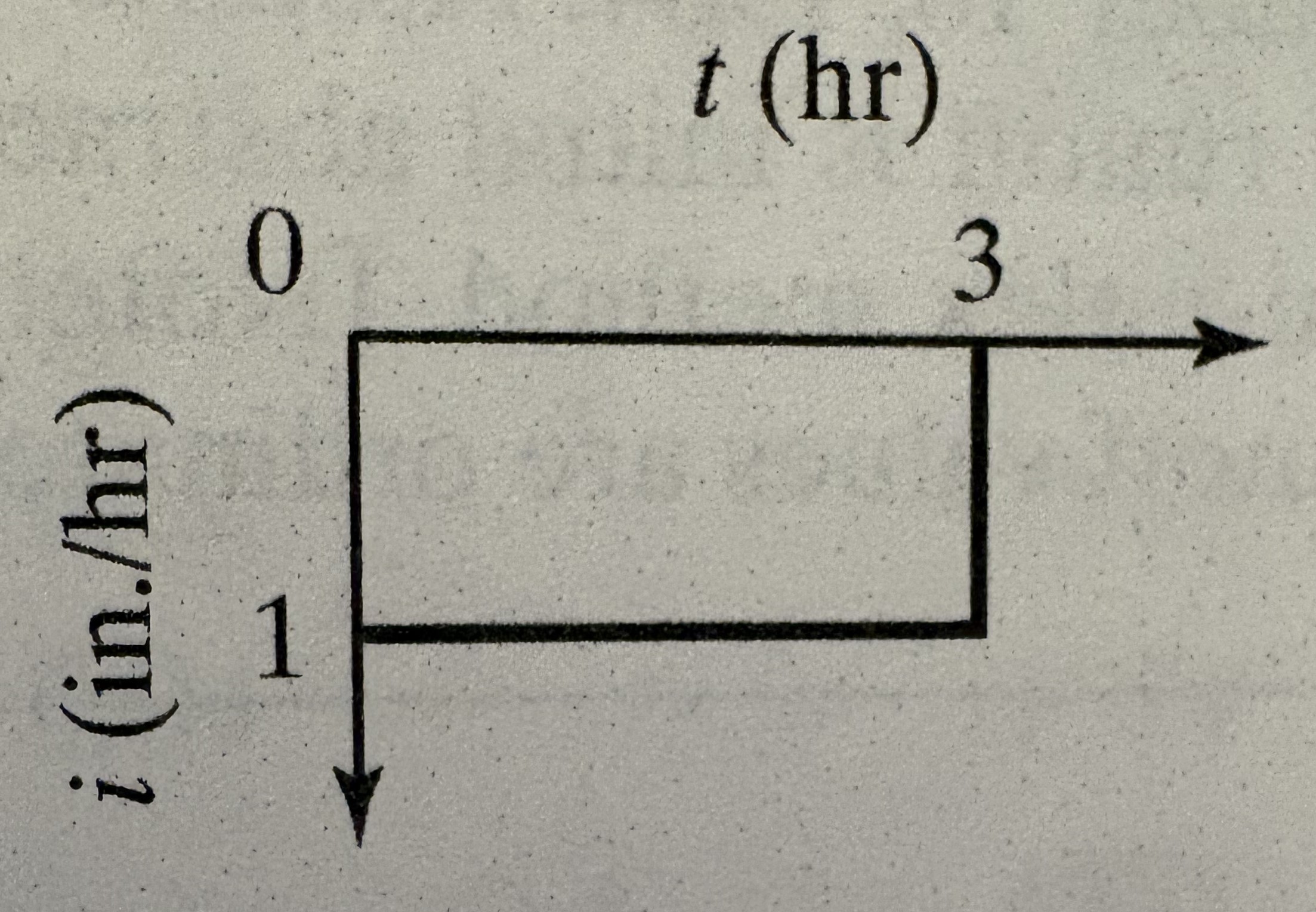 Solved Compute the phi index for the given hyetograph and | Chegg.com