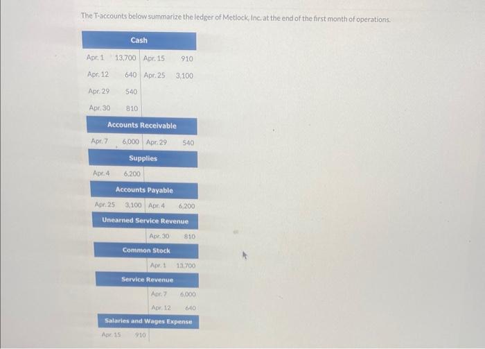 The F-accounts below summarize the ledger of Metlock, | Chegg.com