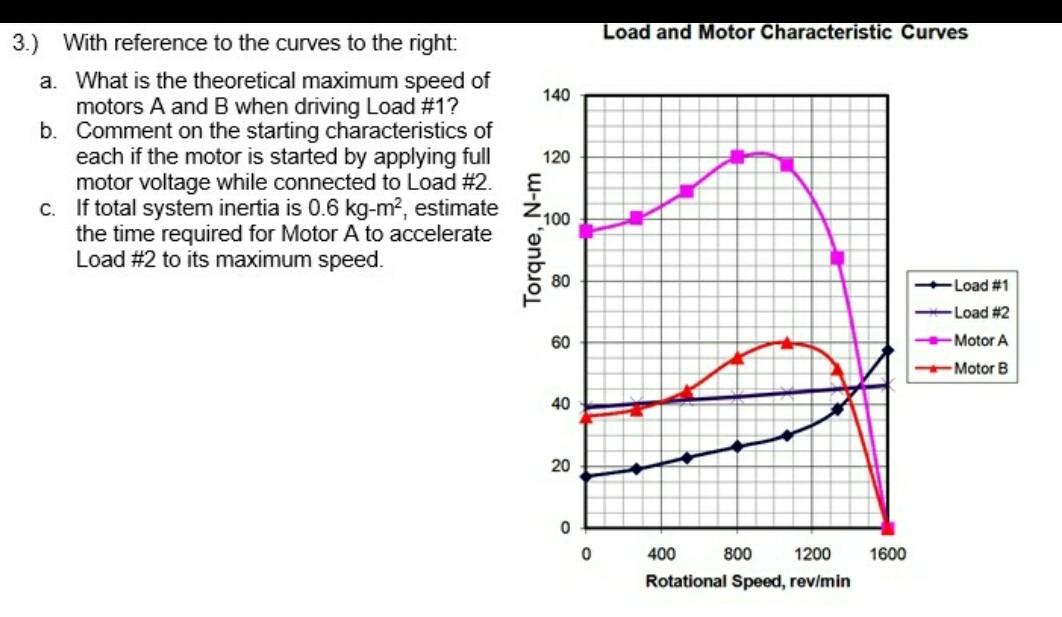 Solved Load and Motor Characteristic Curves 140 3.) With | Chegg.com