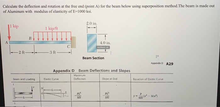 Solved Calculate the deflection and rotation at the free end | Chegg.com