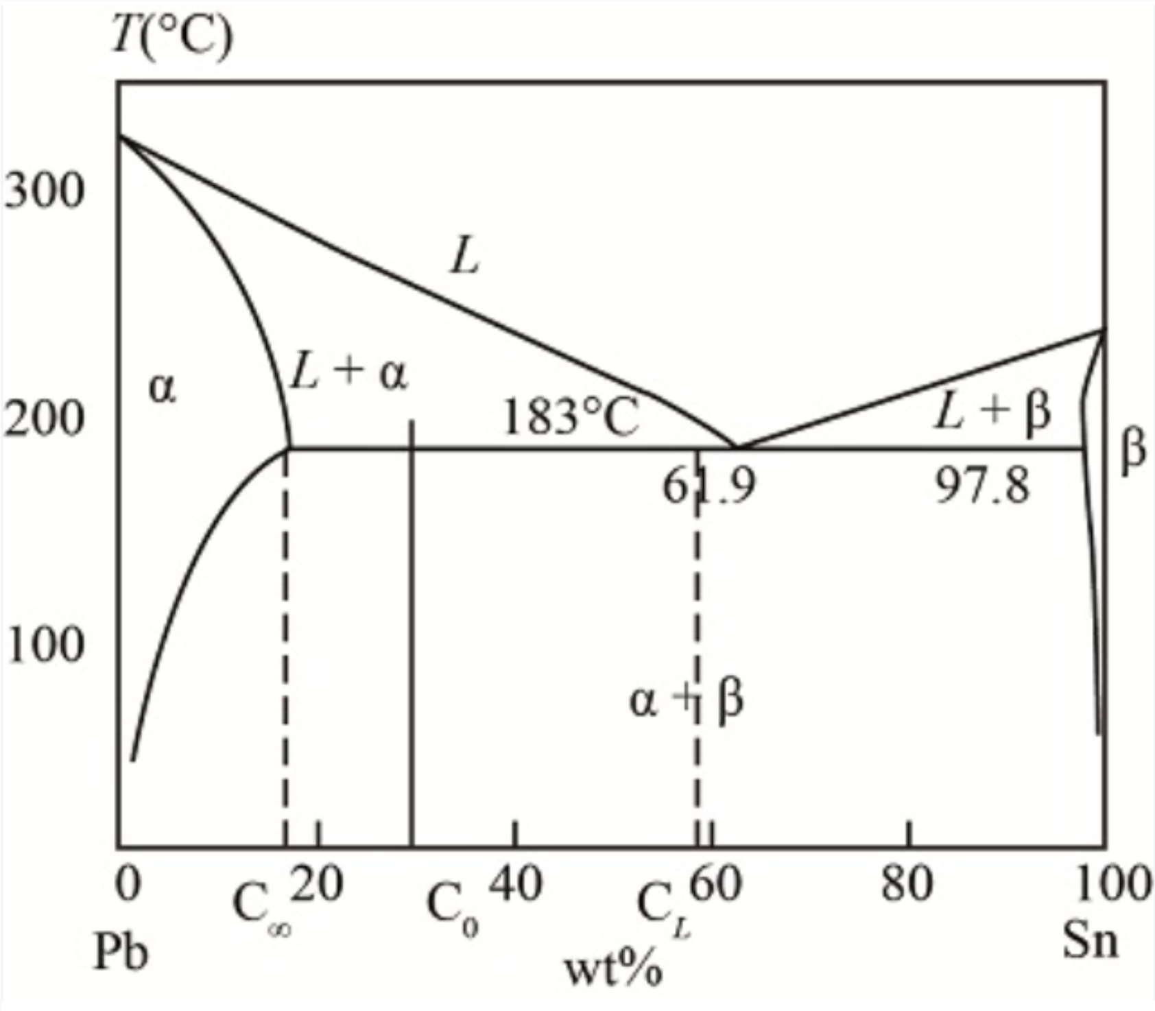 Solved Refer to the Pb Sn eutectic phase diagram below. Draw | Chegg.com