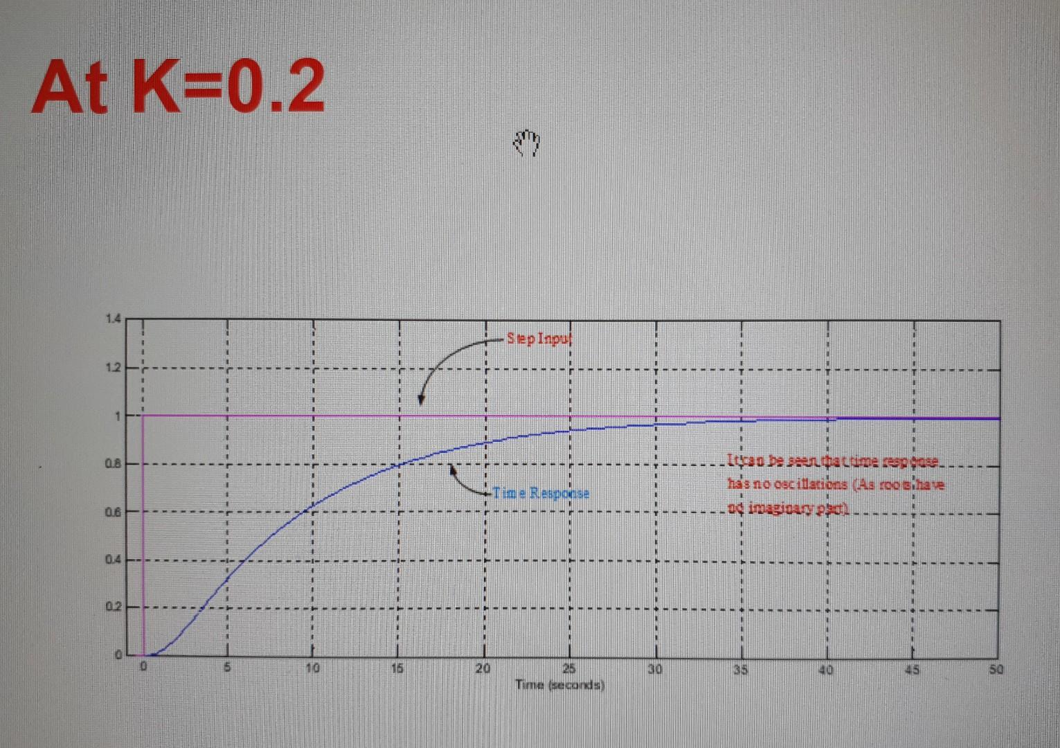 Solved how to understand this graph, why At K = 0.2 .....? | Chegg.com