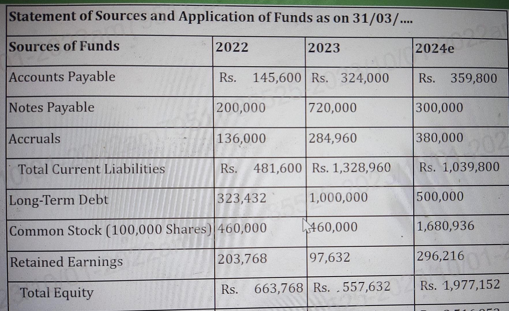 Solved Statement of Sources and Application of Funds as on | Chegg.com