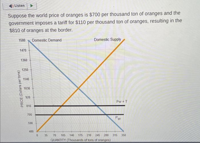 Solved Suppose the world price of oranges is $700 per | Chegg.com