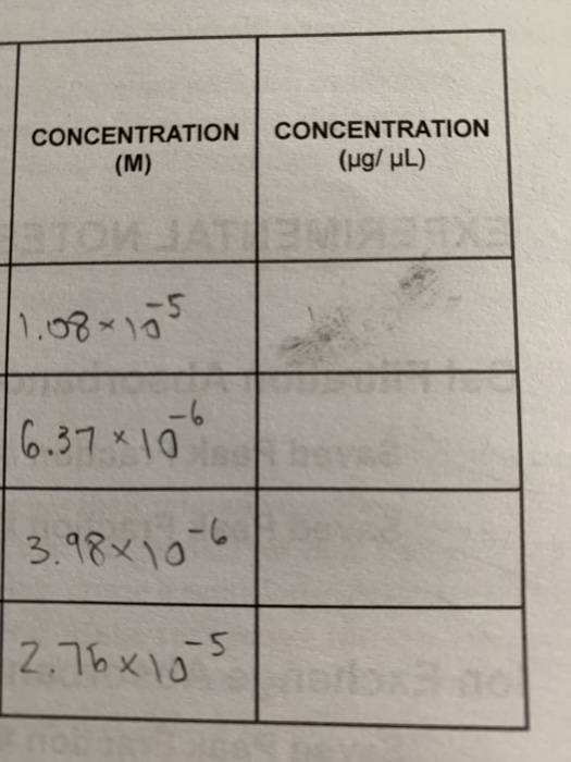 Solved CONCENTRATION (M) CONCENTRATION (ug/L) 11.08155 | Chegg.com