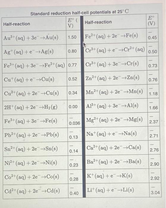 Solved Use tabulated standard electrode potentials to | Chegg.com